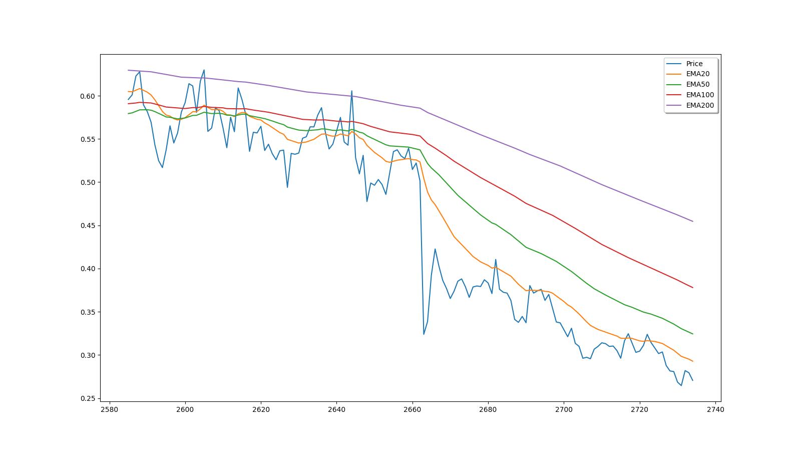 Travala Exponential Moving Averages