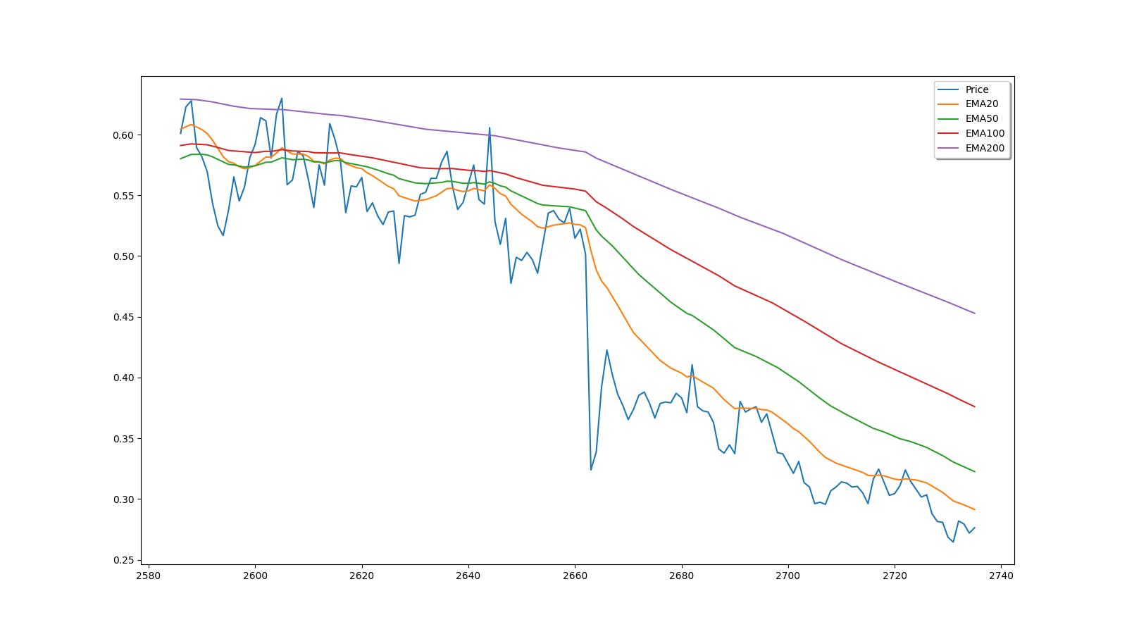 Travala Exponential Moving Averages