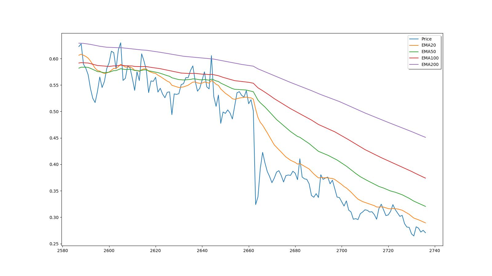 Travala Exponential Moving Averages