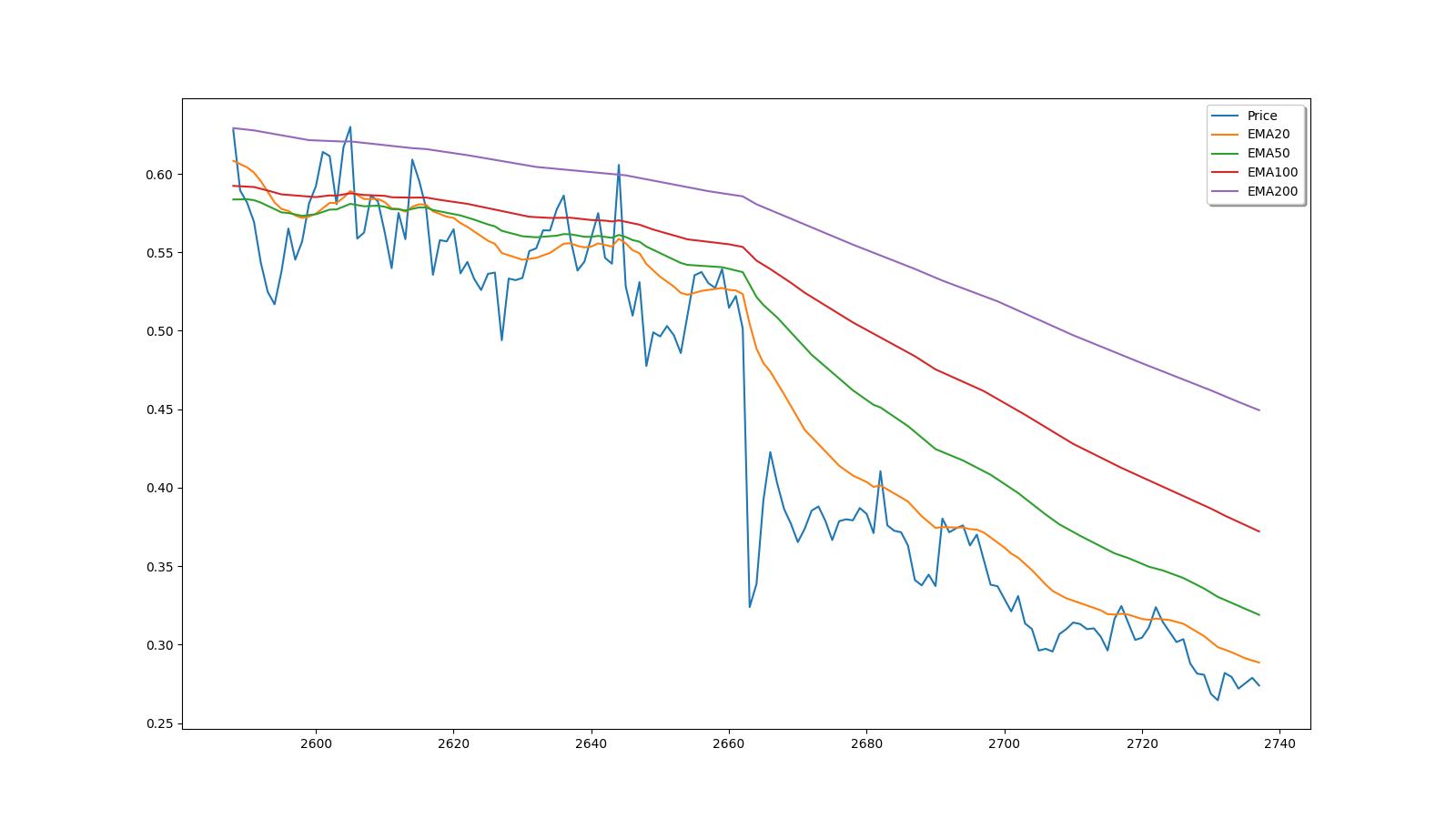 Travala Exponential Moving Averages