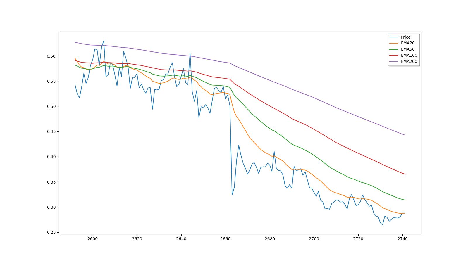 Travala Exponential Moving Averages