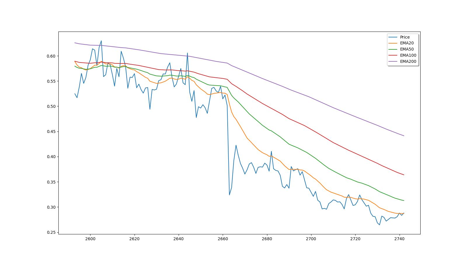 Travala Exponential Moving Averages