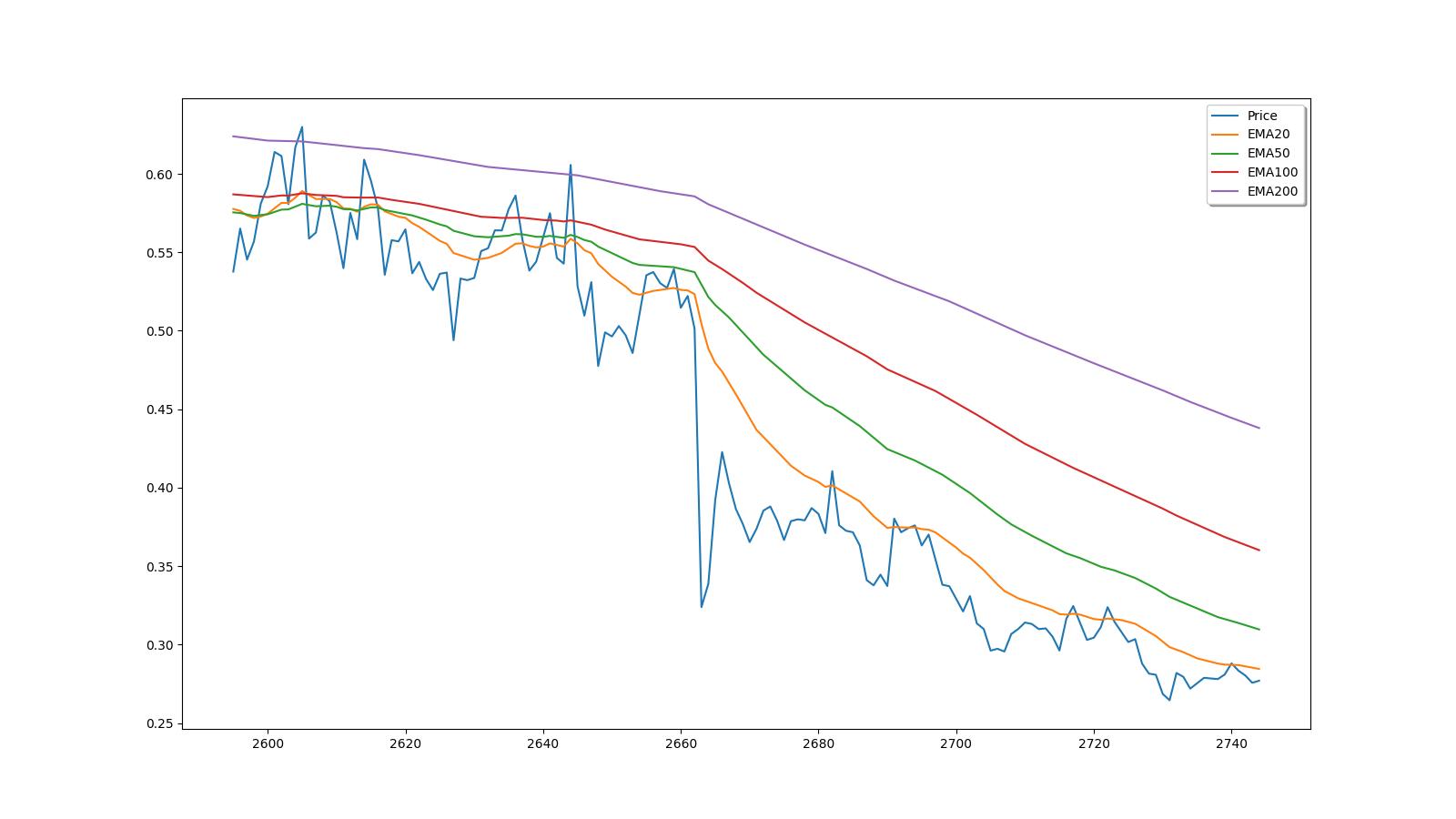 Travala Exponential Moving Averages