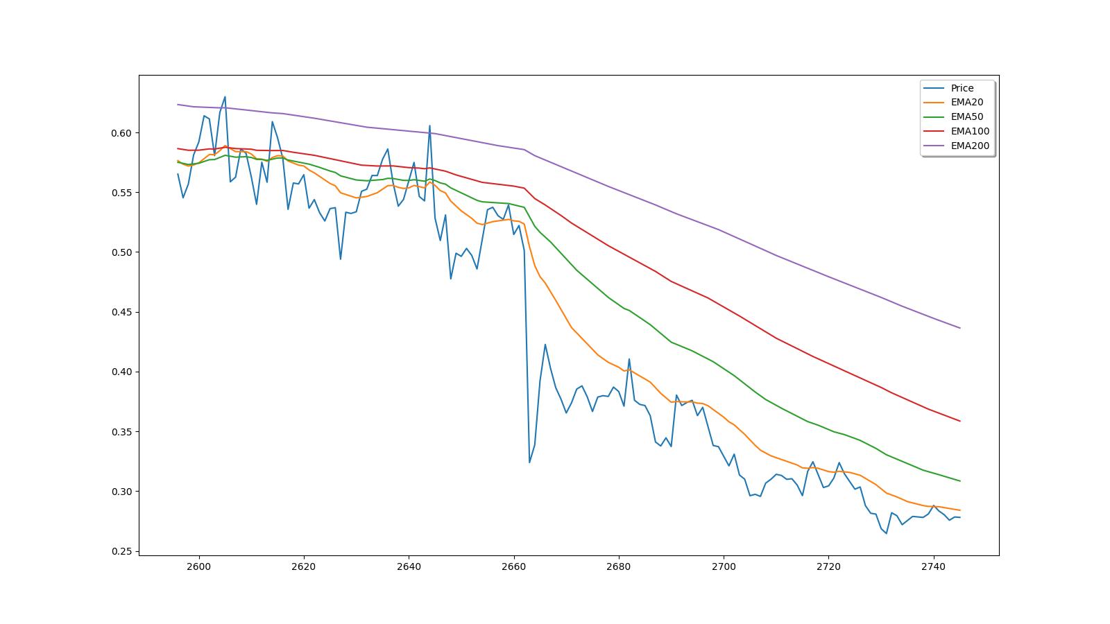 Travala Exponential Moving Averages