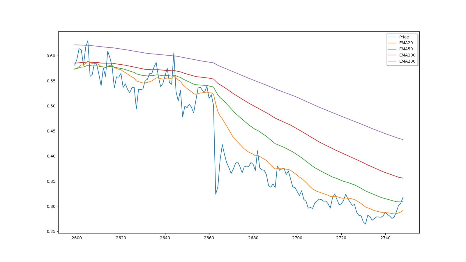 Travala Exponential Moving Averages