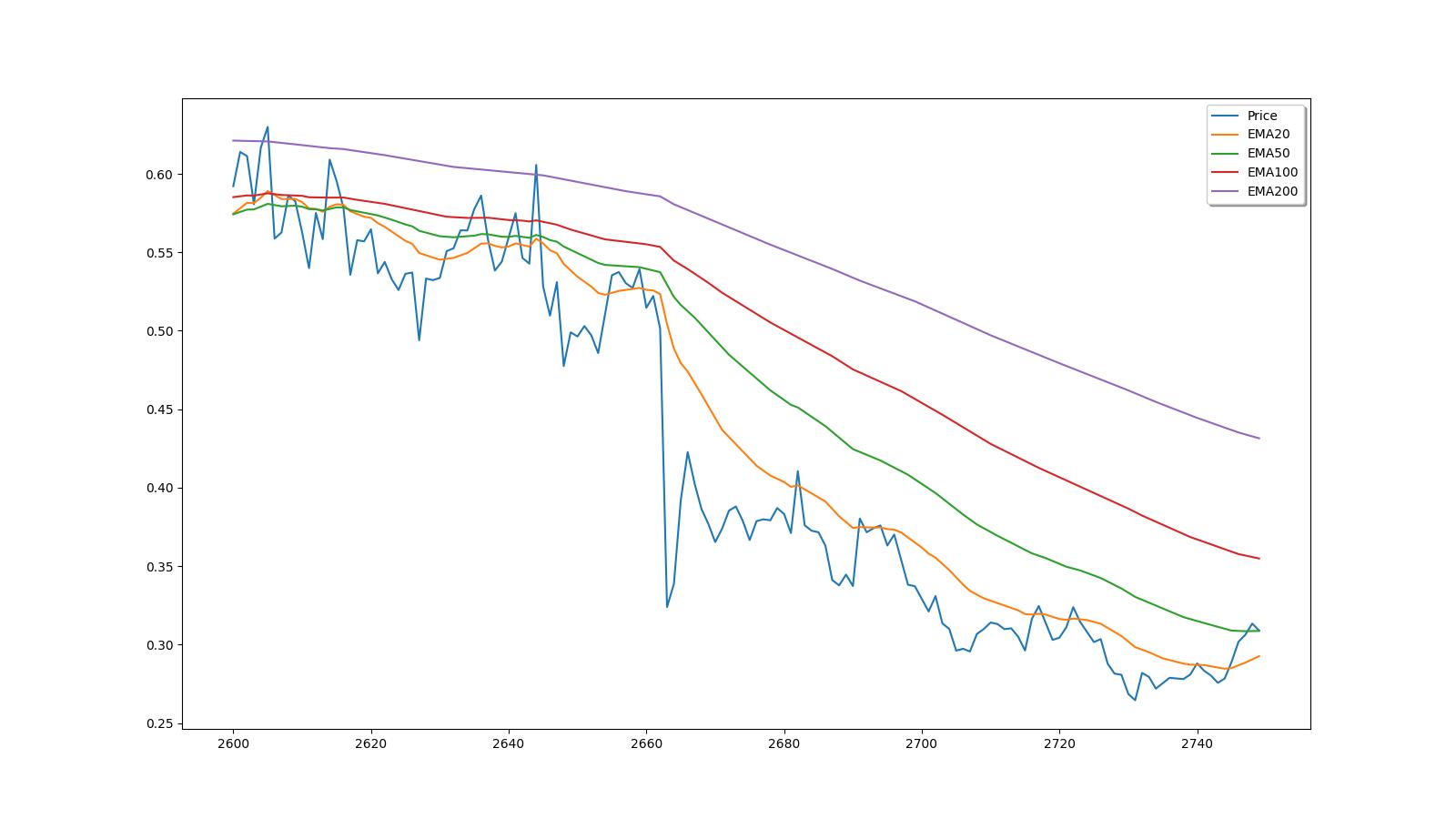 Travala Exponential Moving Averages