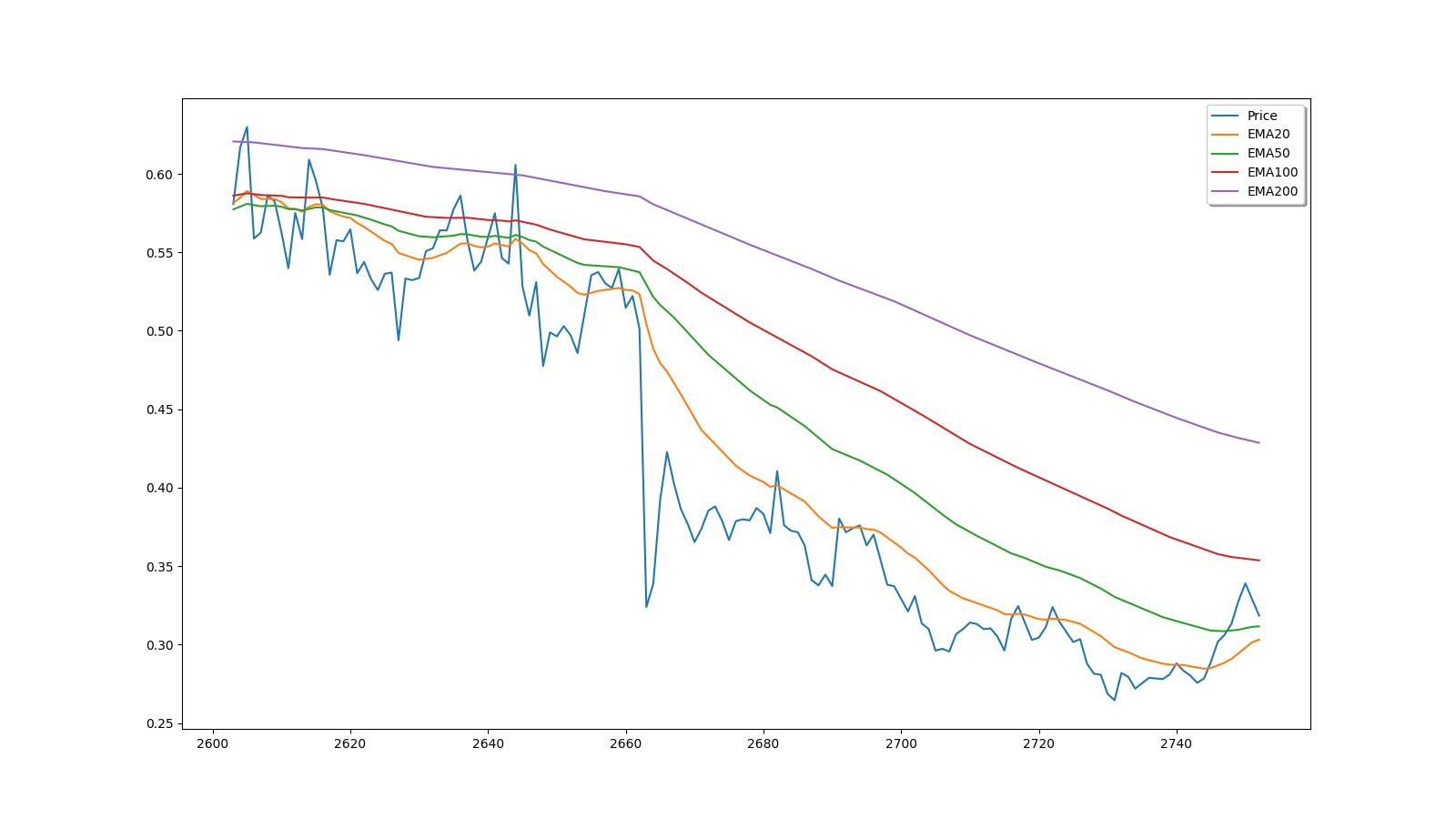 Travala Exponential Moving Averages