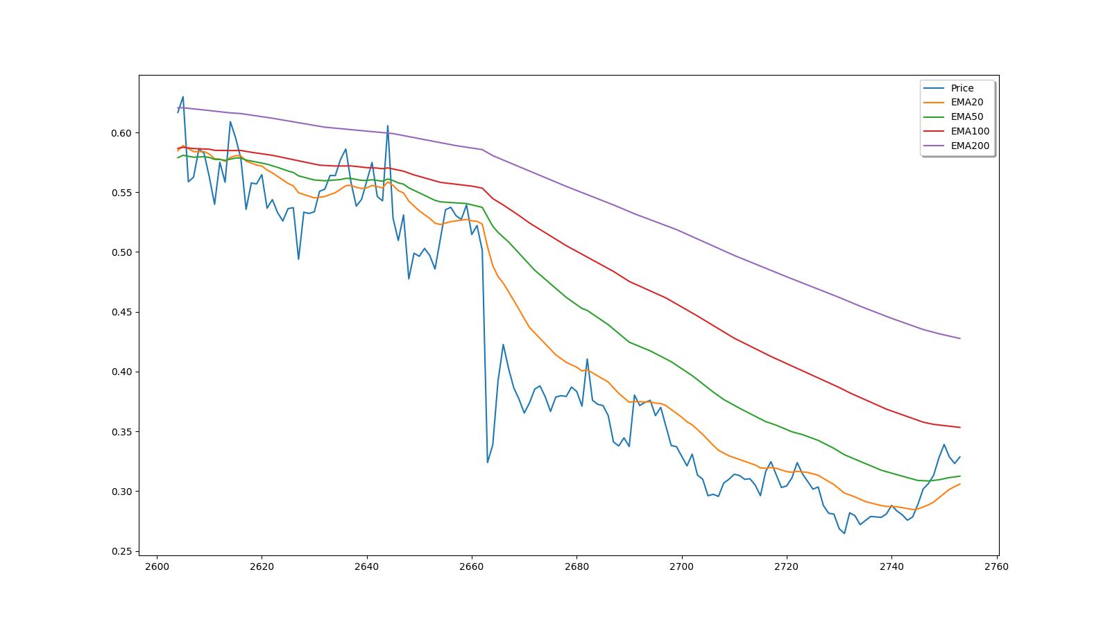 Travala Exponential Moving Averages