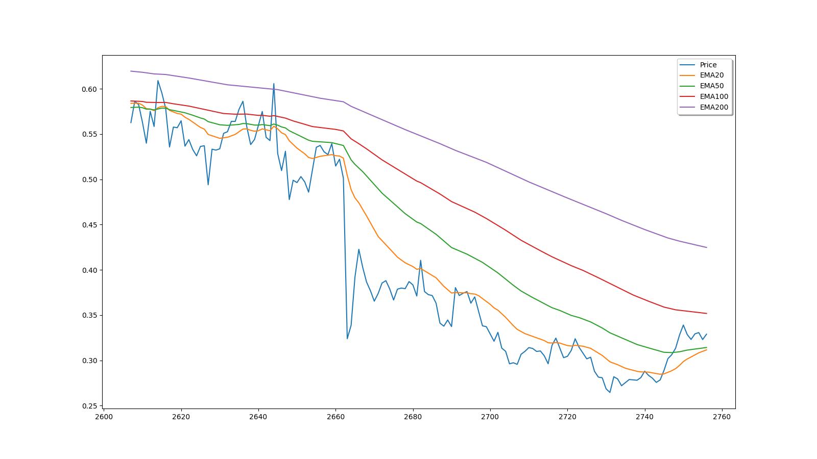 Travala Exponential Moving Averages