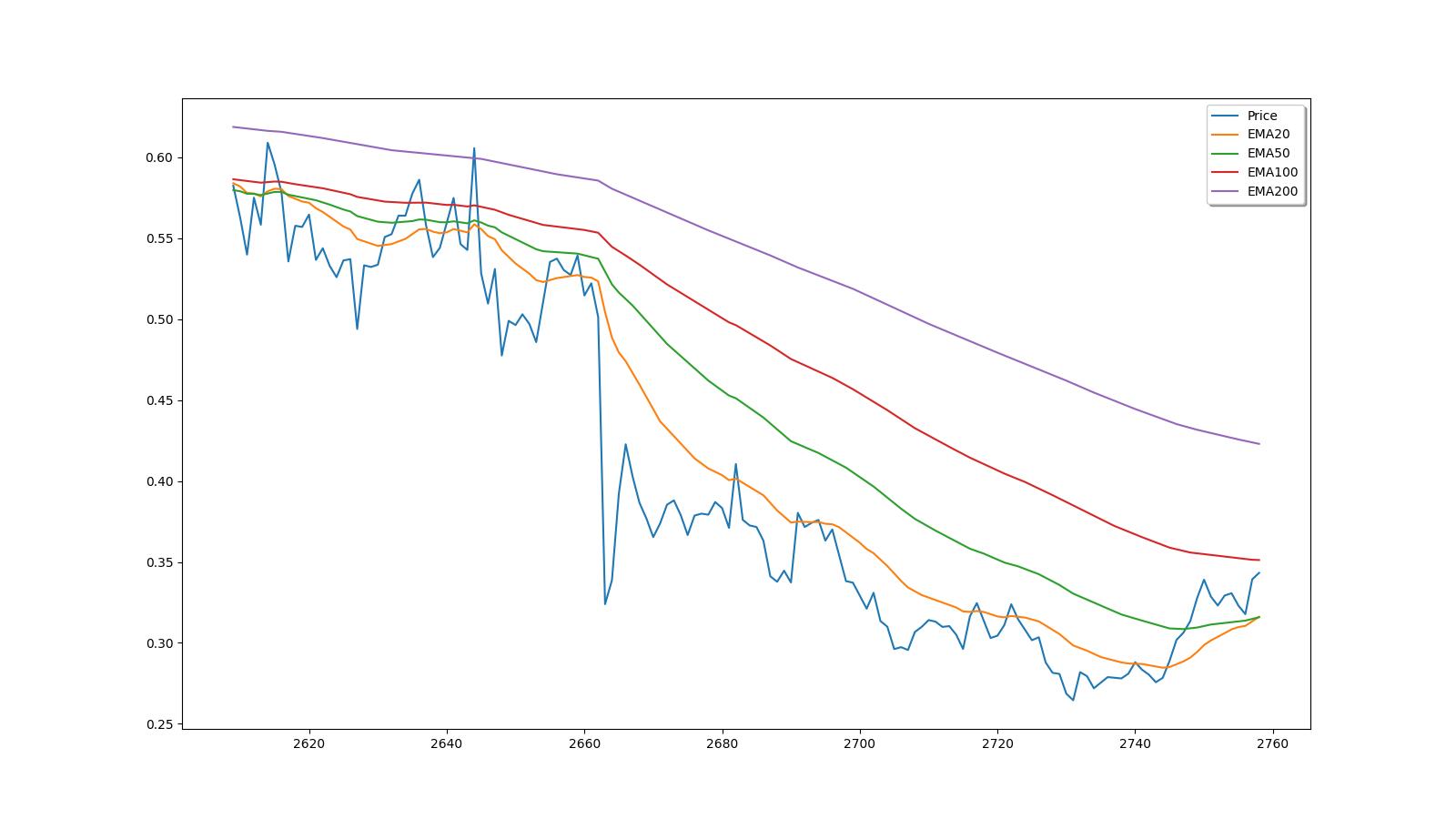 Travala Exponential Moving Averages