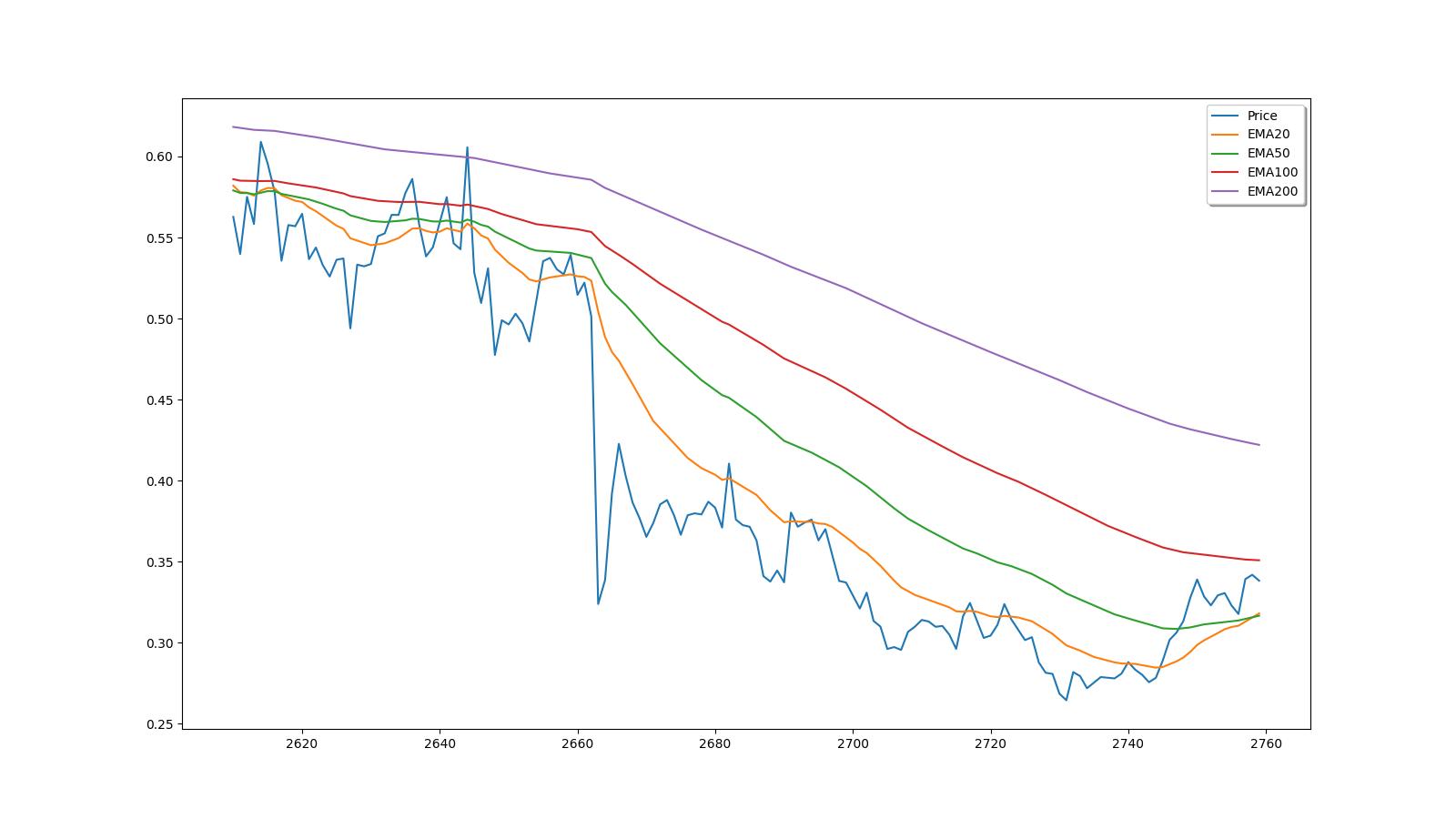 Travala Exponential Moving Averages