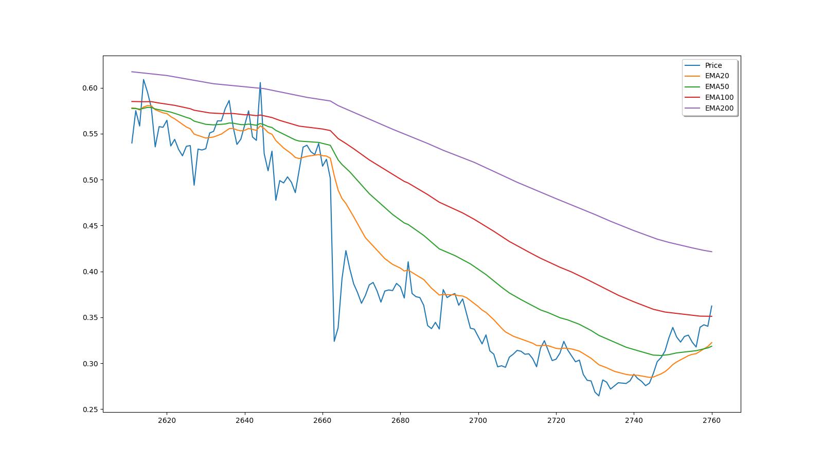 Travala Exponential Moving Averages