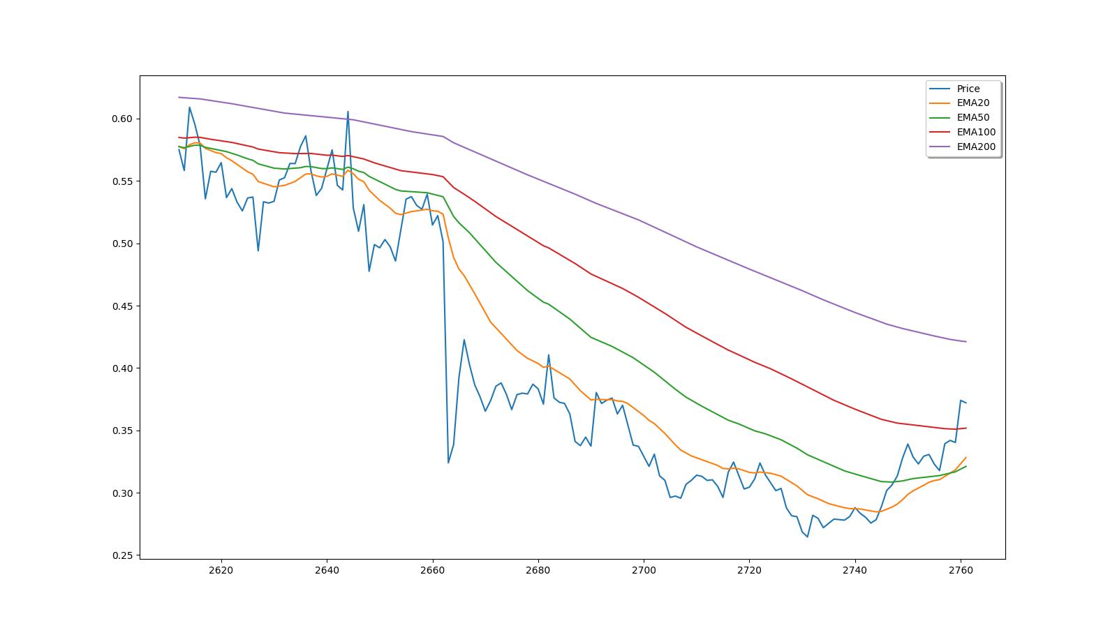 Travala Exponential Moving Averages