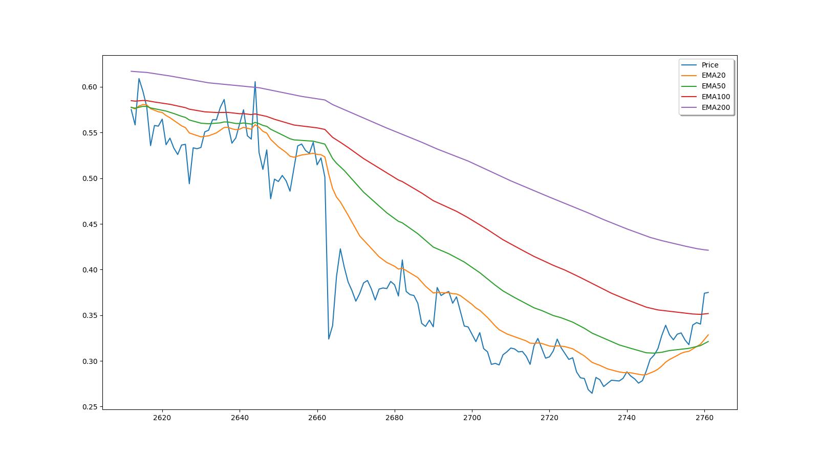 Travala Exponential Moving Averages