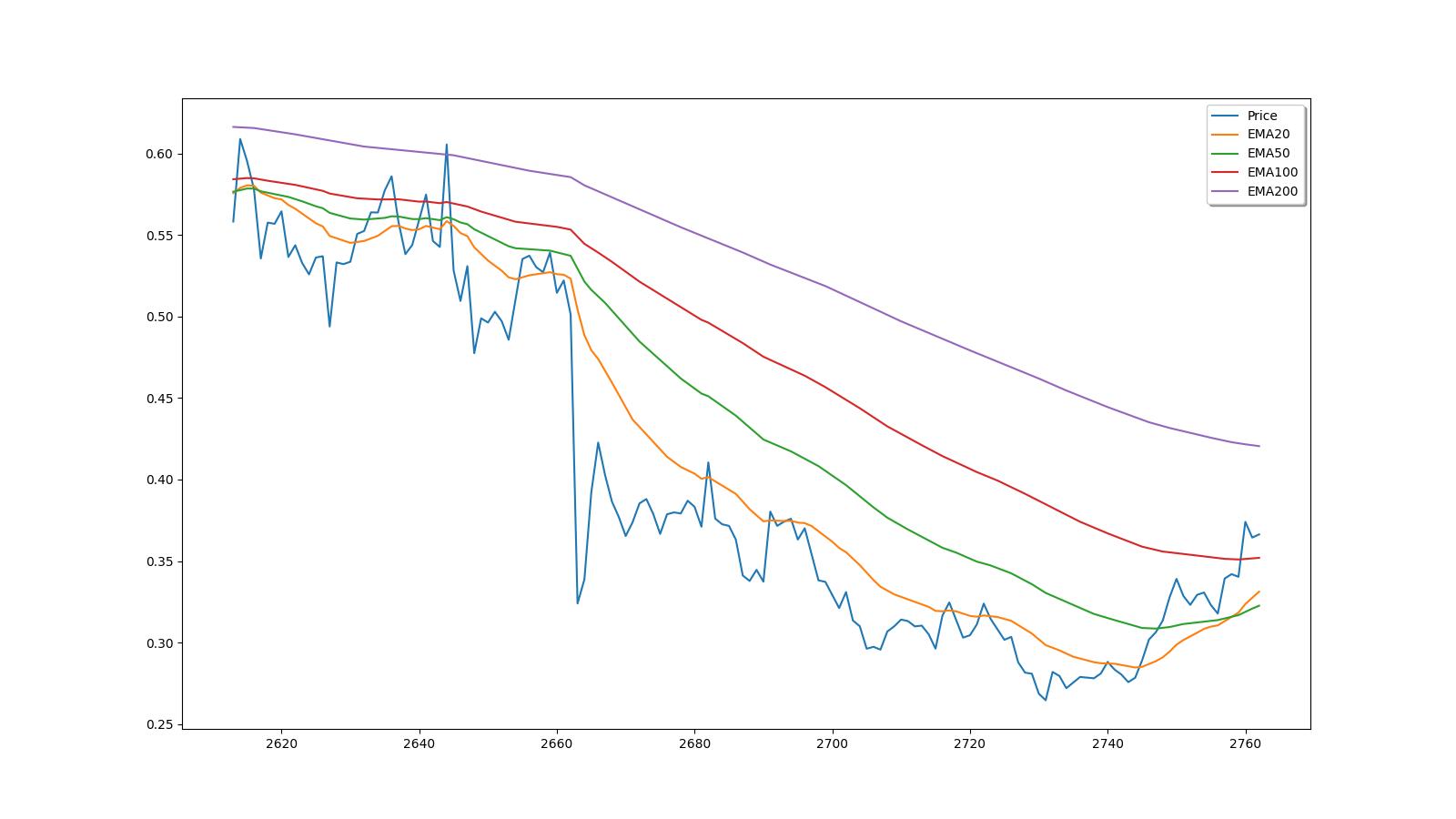 Travala Exponential Moving Averages