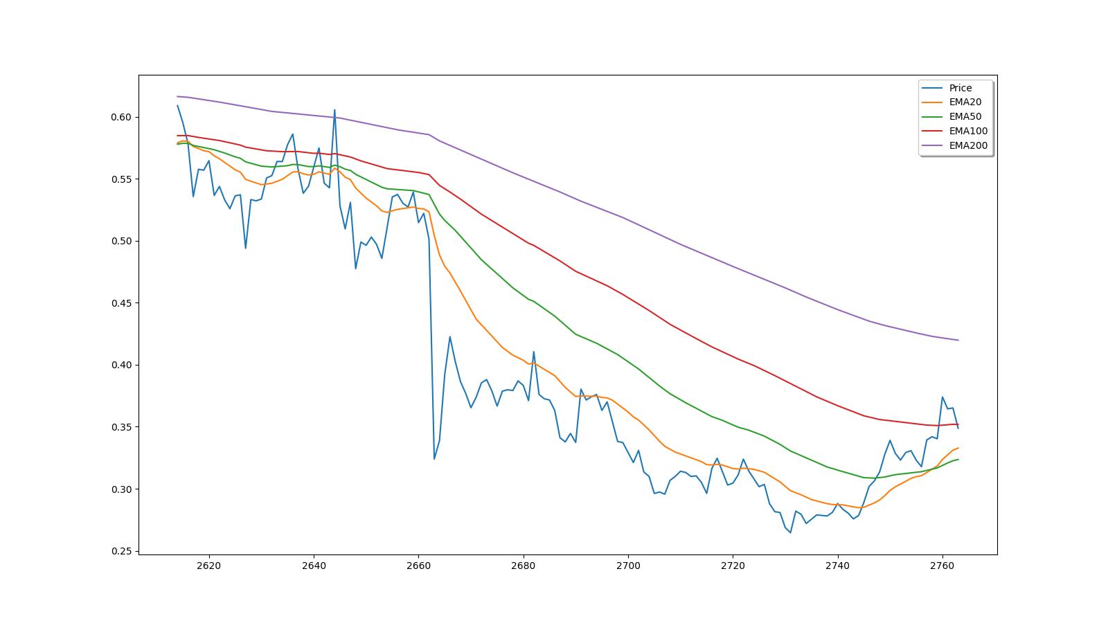 Travala Exponential Moving Averages