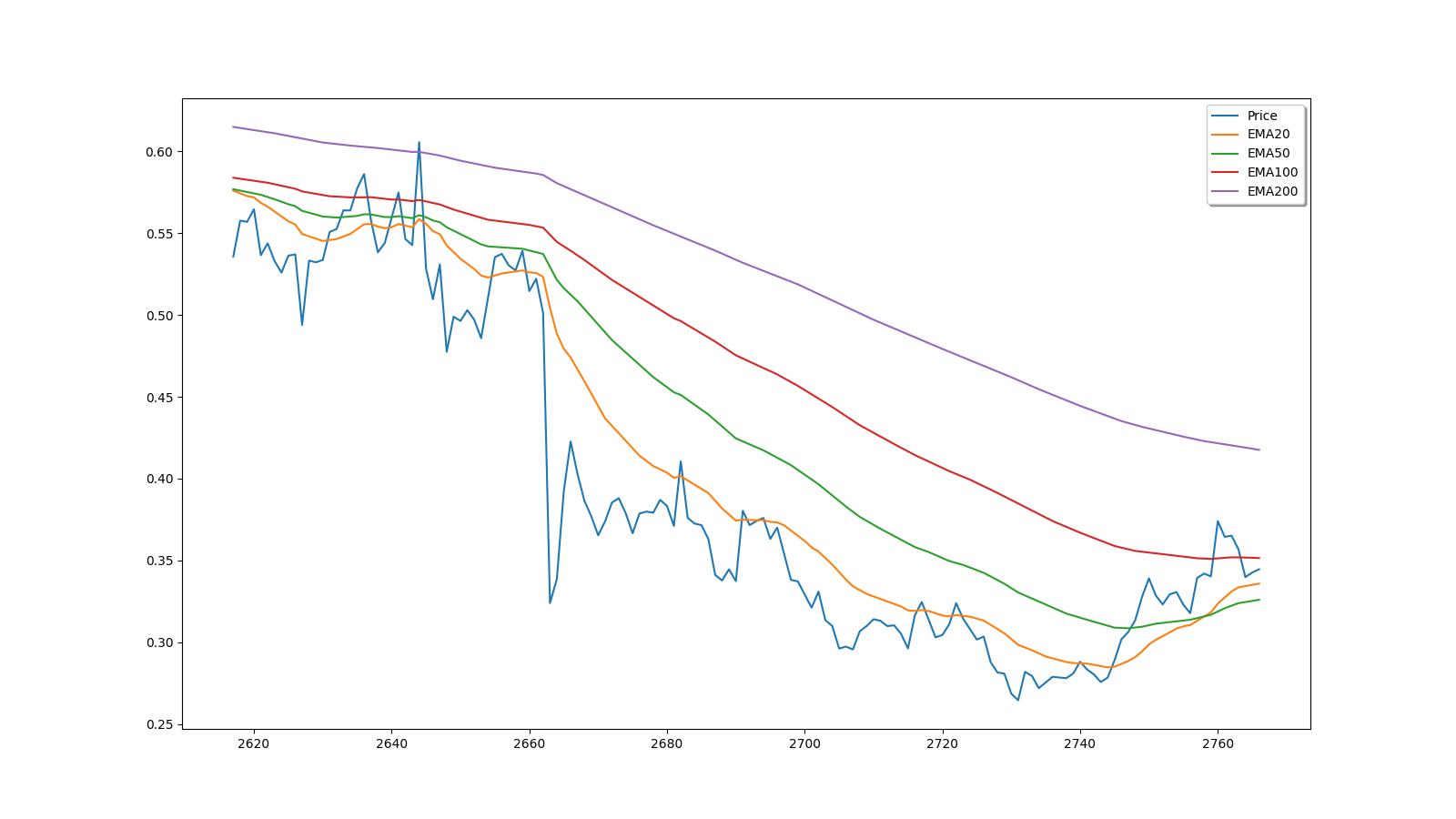 Travala Exponential Moving Averages