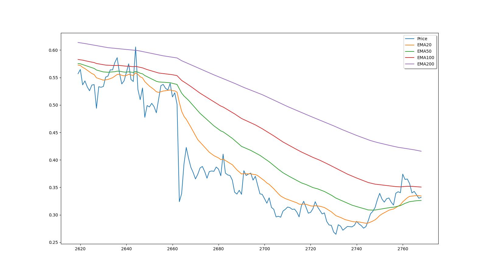 Travala Exponential Moving Averages