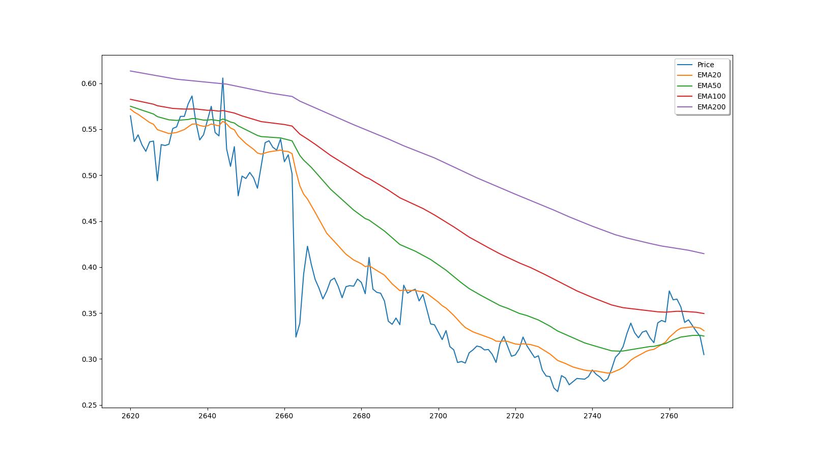 Travala Exponential Moving Averages