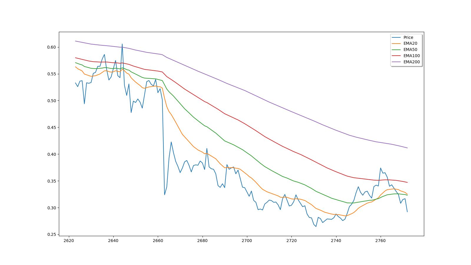 Travala Exponential Moving Averages