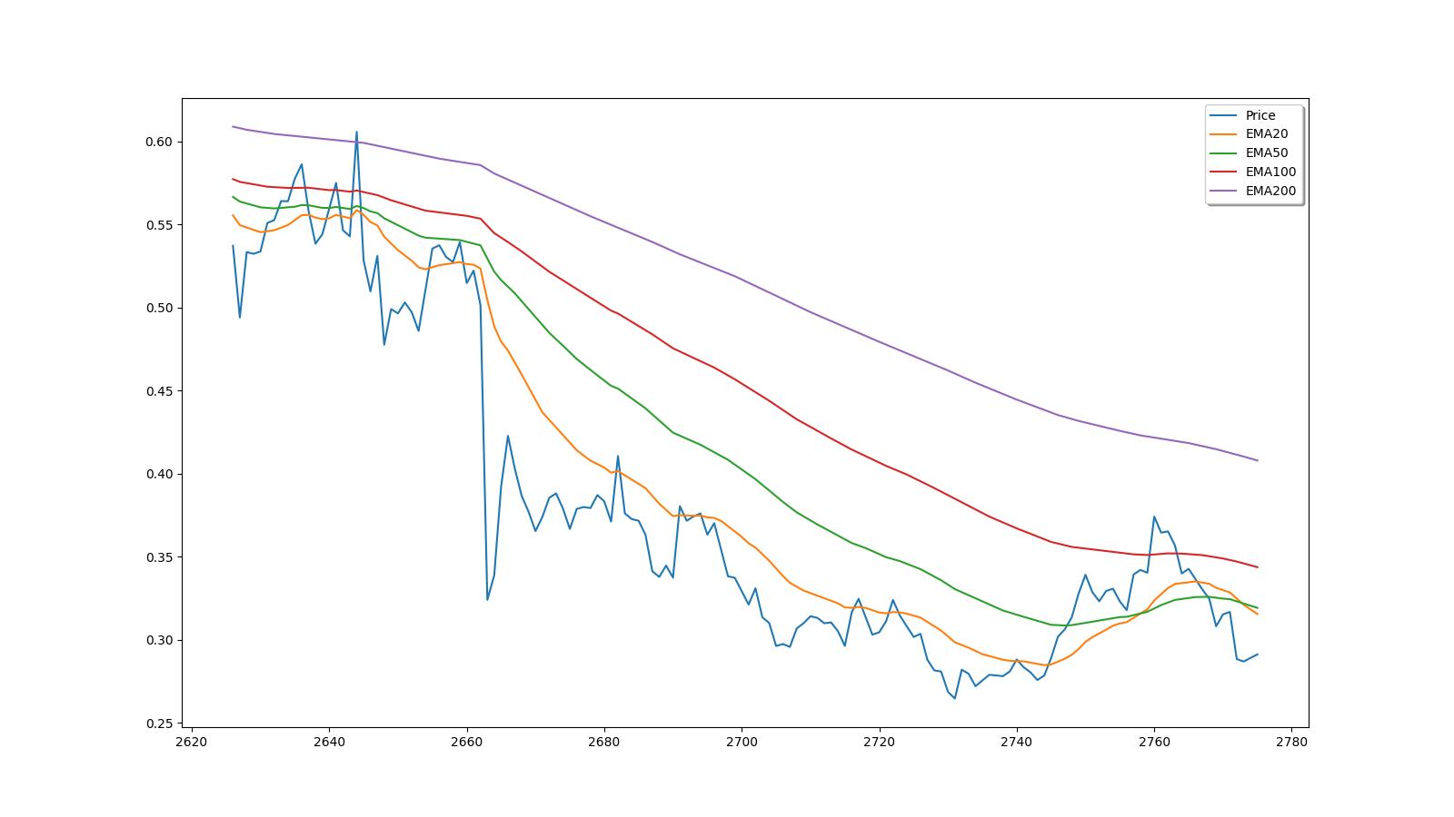 Travala Exponential Moving Averages