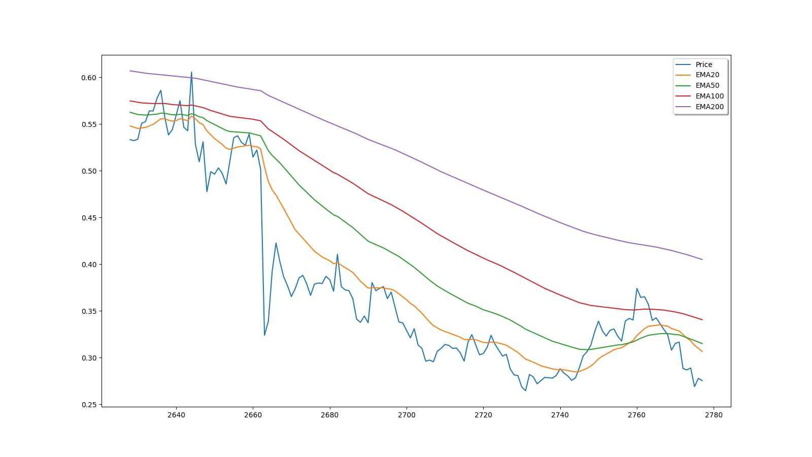 Travala Exponential Moving Averages