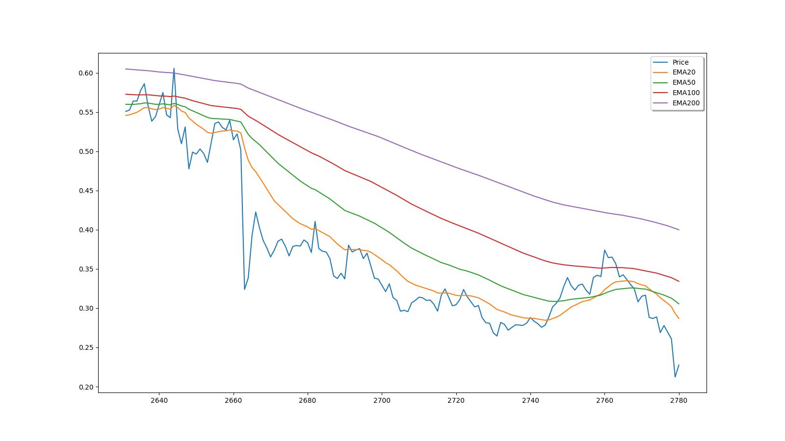 Travala Exponential Moving Averages