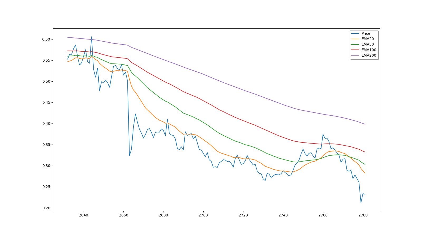 Travala Exponential Moving Averages