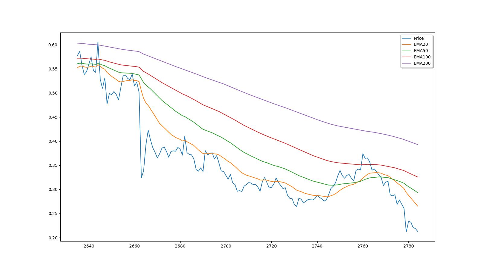 Travala Exponential Moving Averages