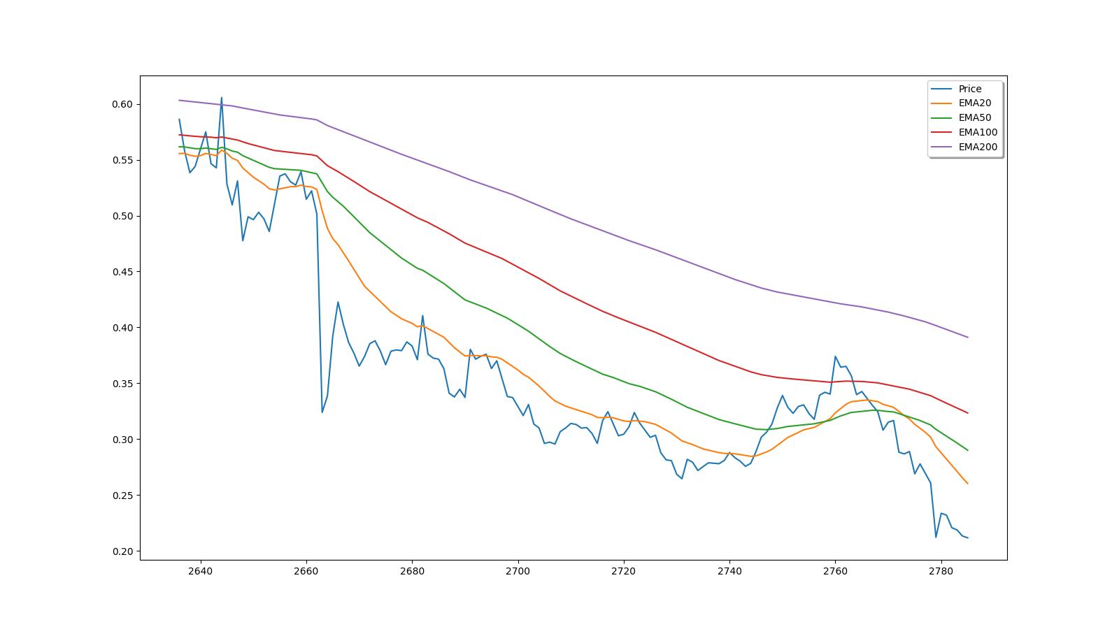 Travala Exponential Moving Averages