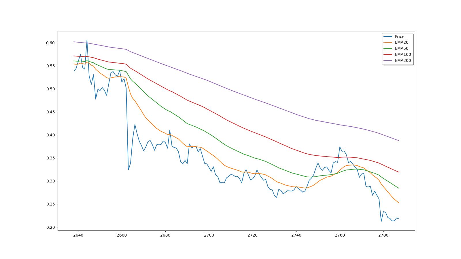 Travala Exponential Moving Averages