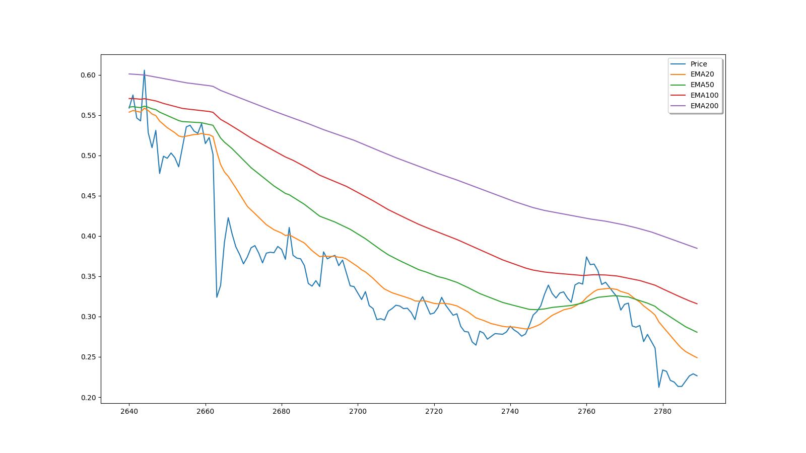 Travala Exponential Moving Averages