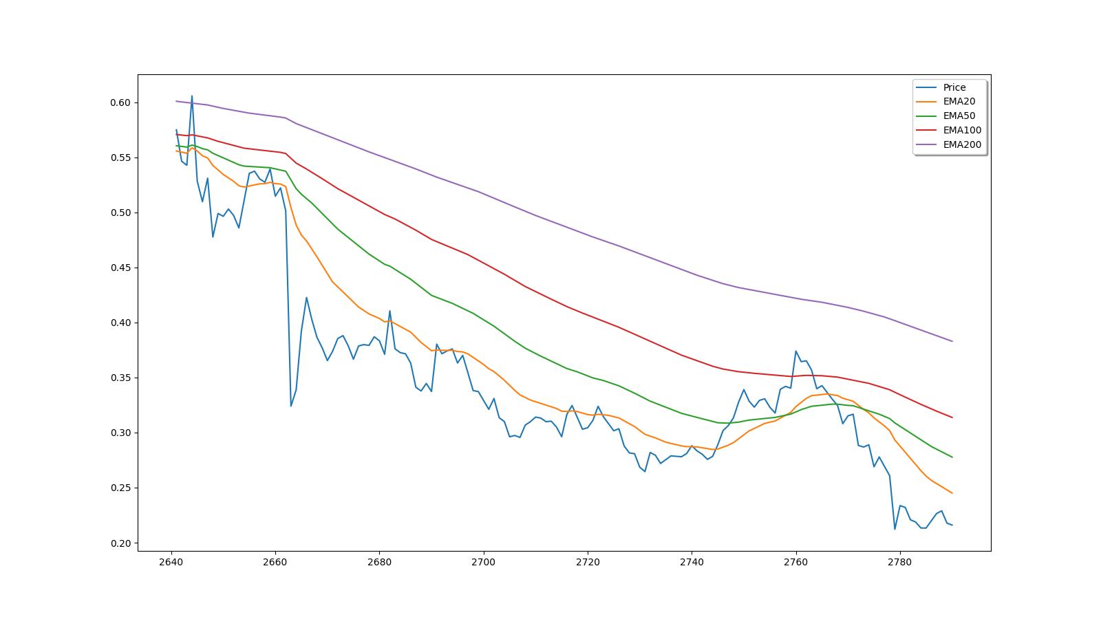 Travala Exponential Moving Averages