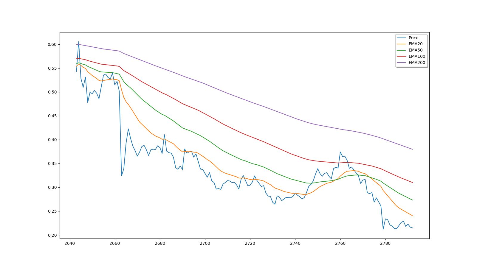 Travala Exponential Moving Averages