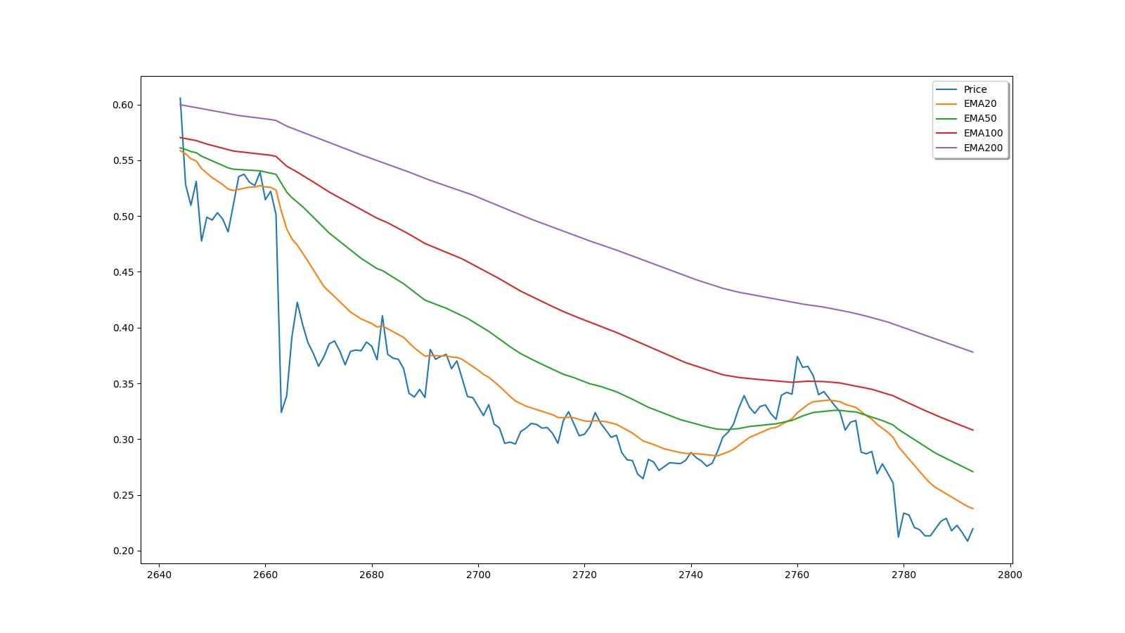 Travala Exponential Moving Averages