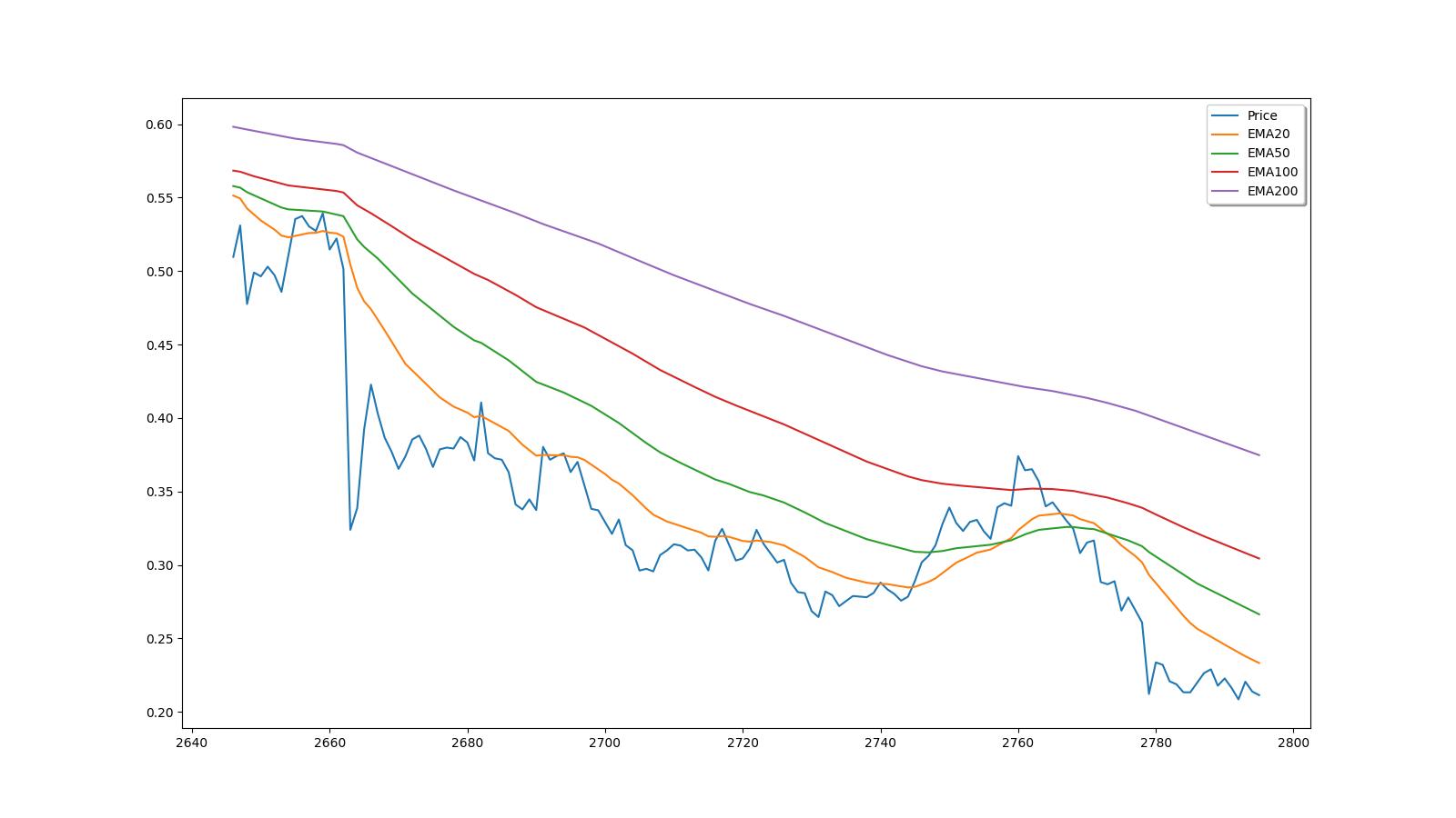 Travala Exponential Moving Averages