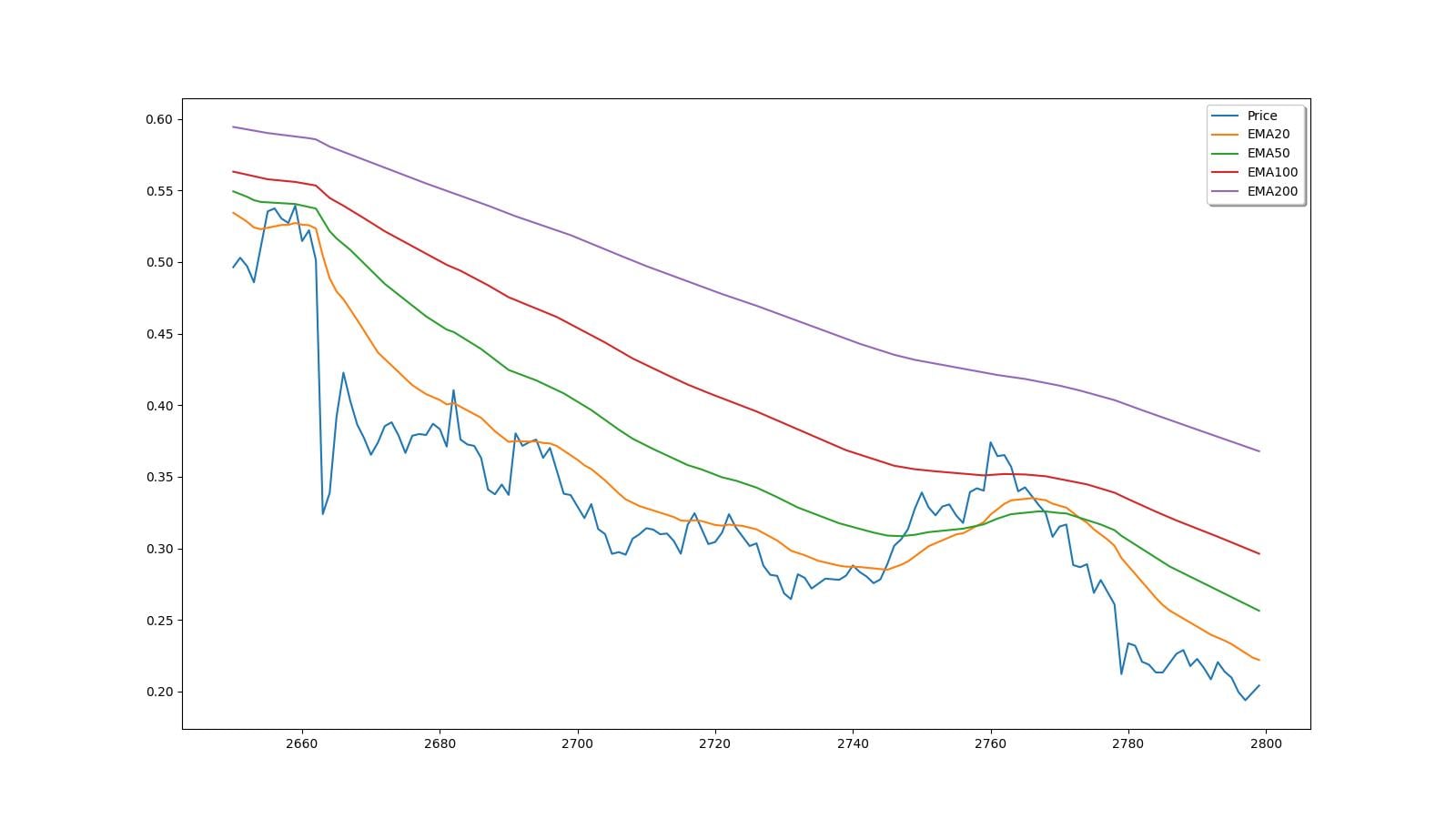 Travala Exponential Moving Averages