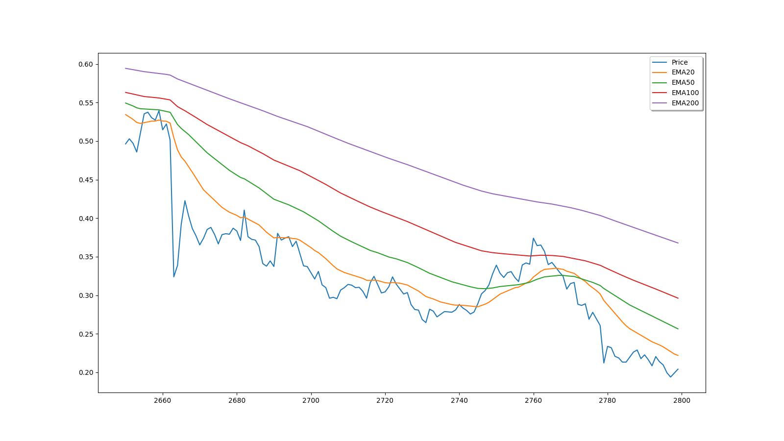 Travala Exponential Moving Averages