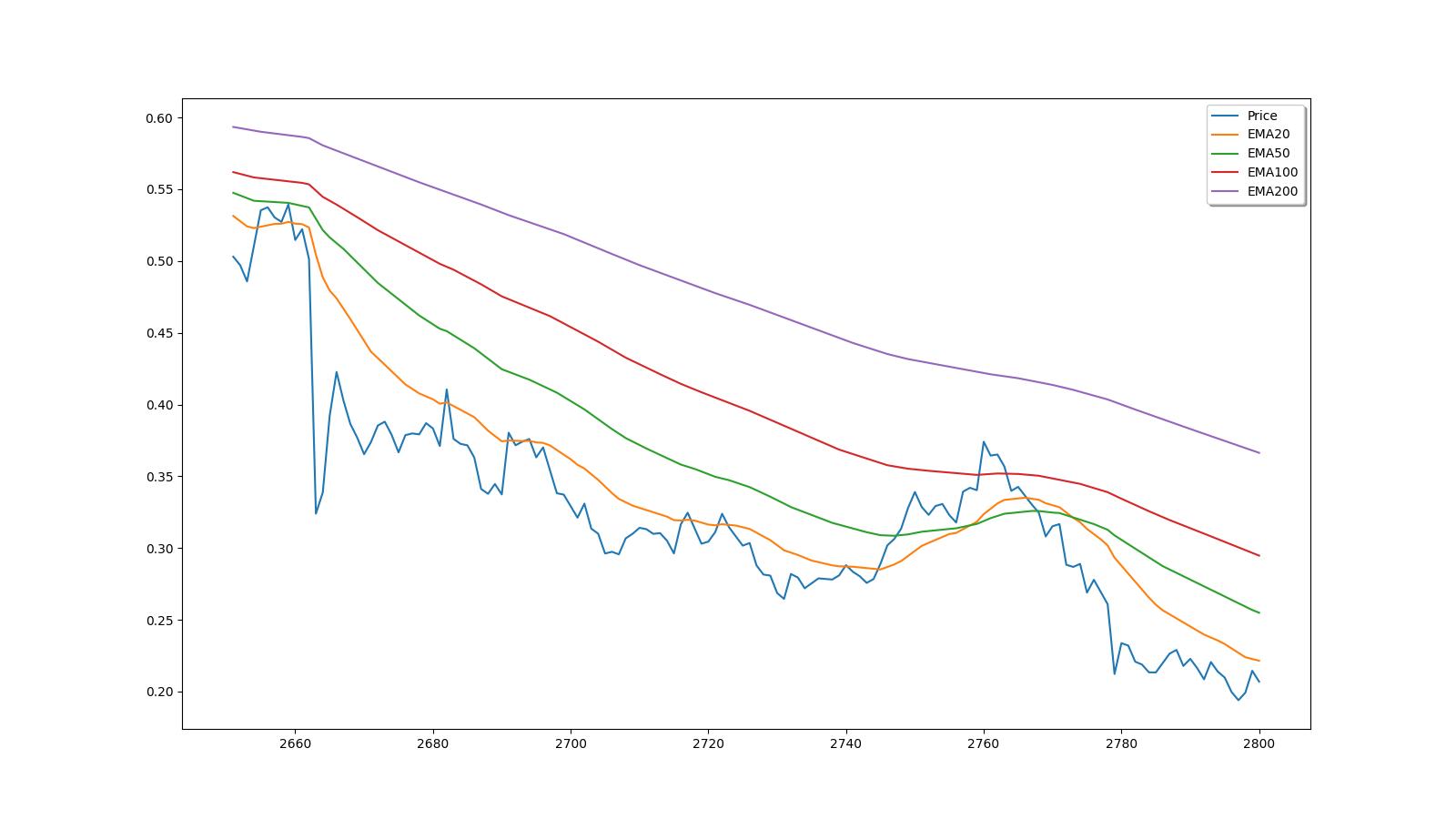 Travala Exponential Moving Averages