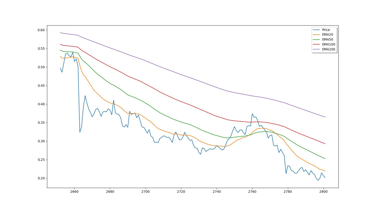 Travala Exponential Moving Averages
