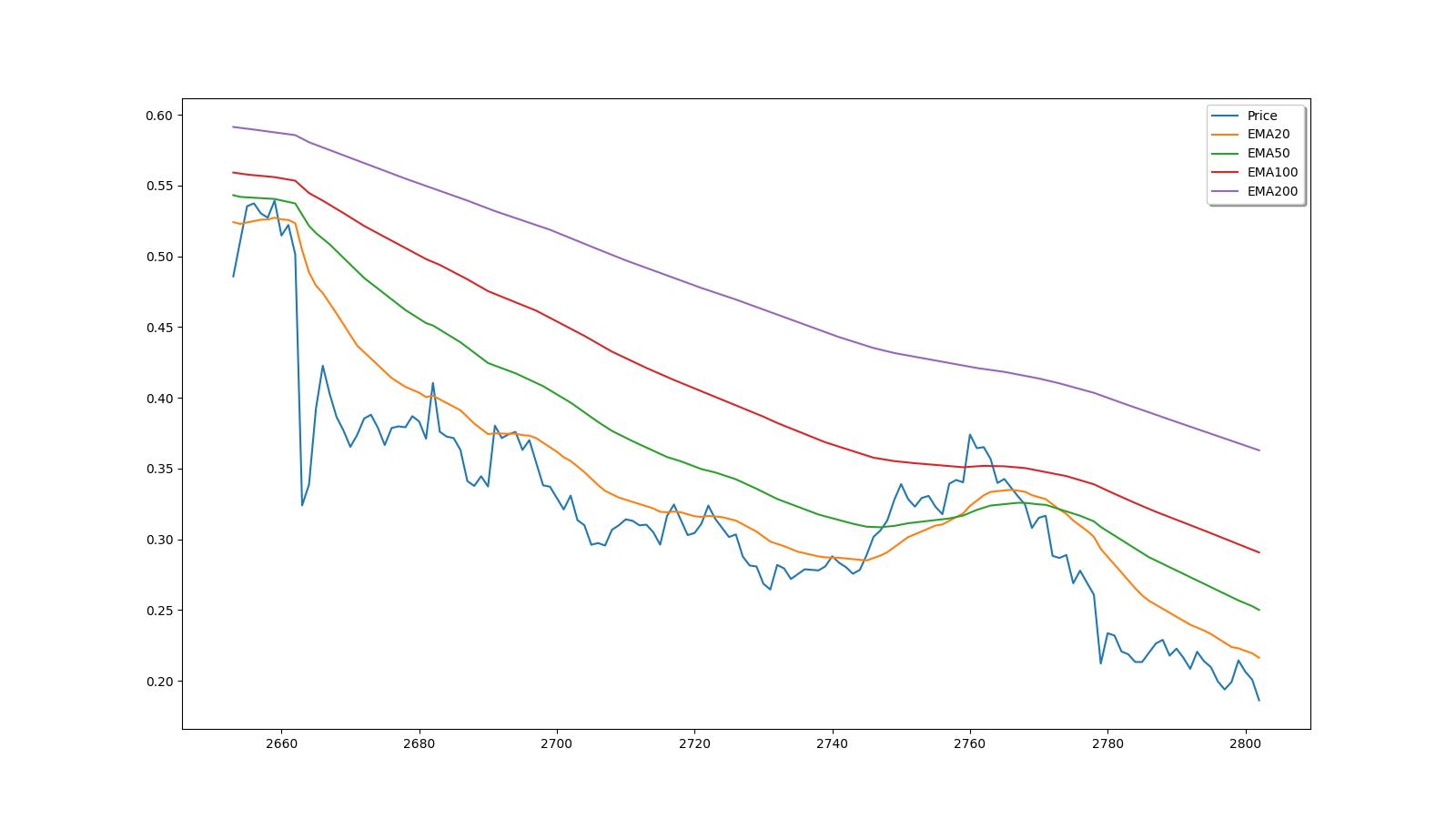 Travala Exponential Moving Averages