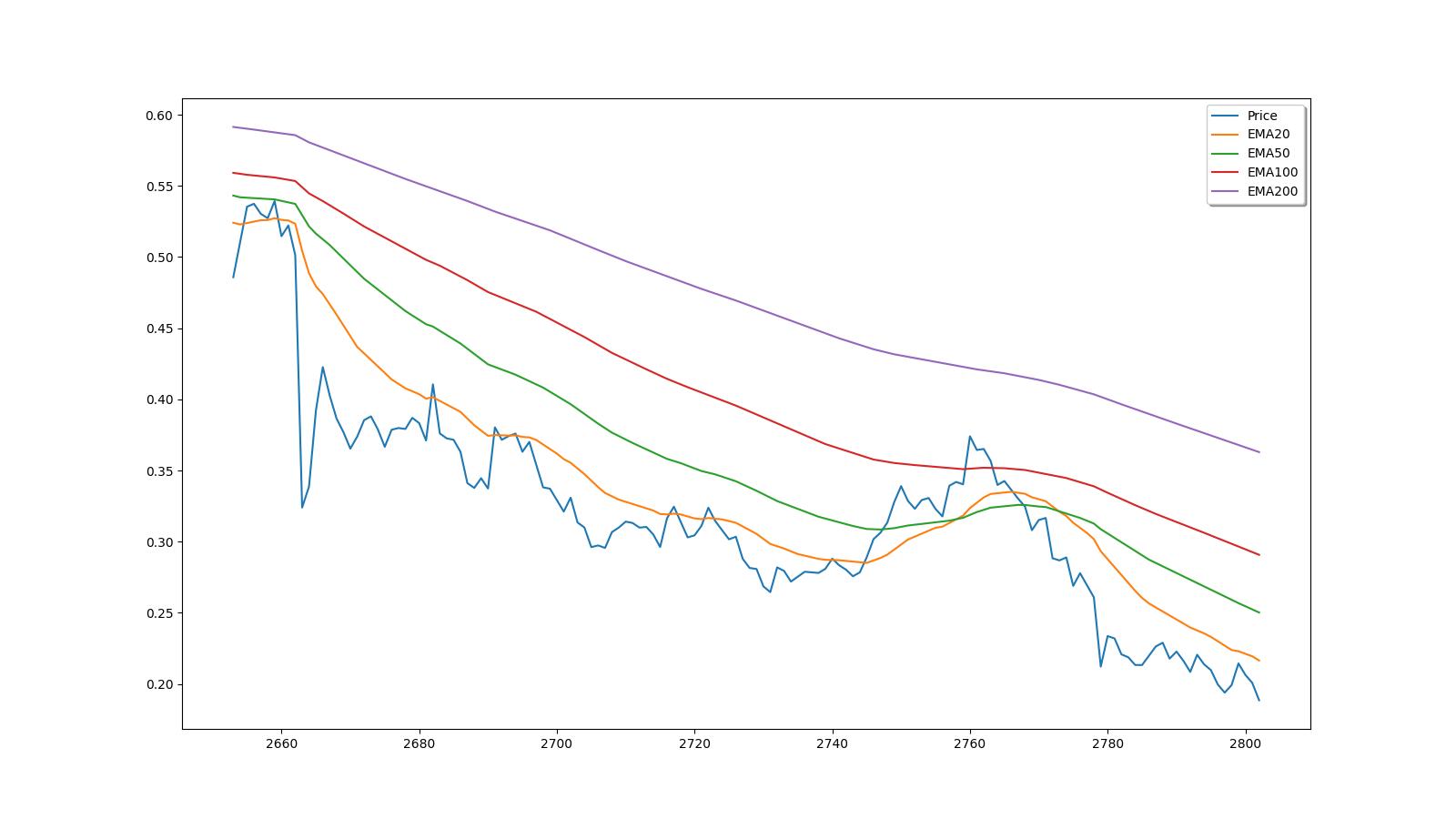 Travala Exponential Moving Averages