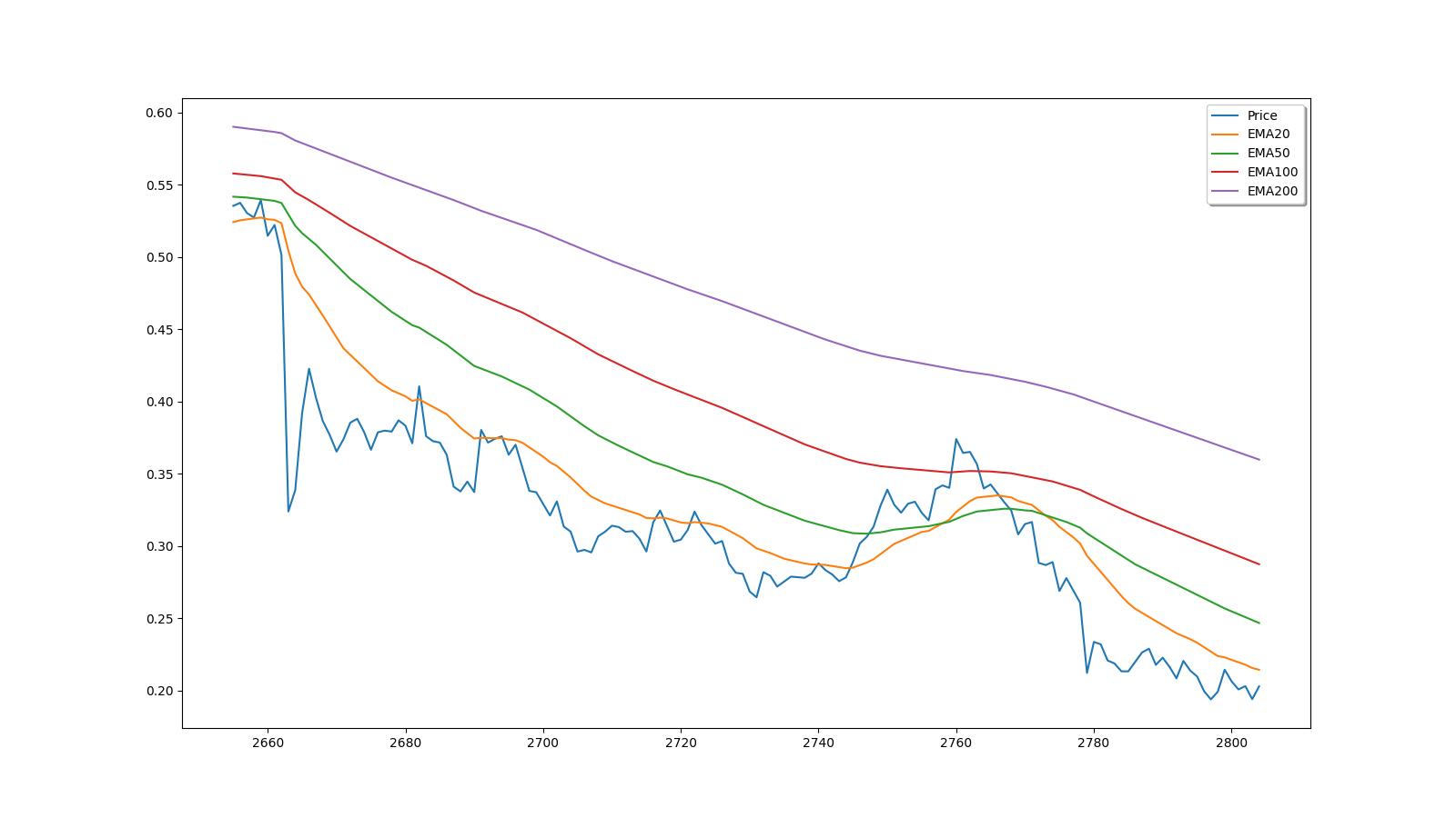 Travala Exponential Moving Averages