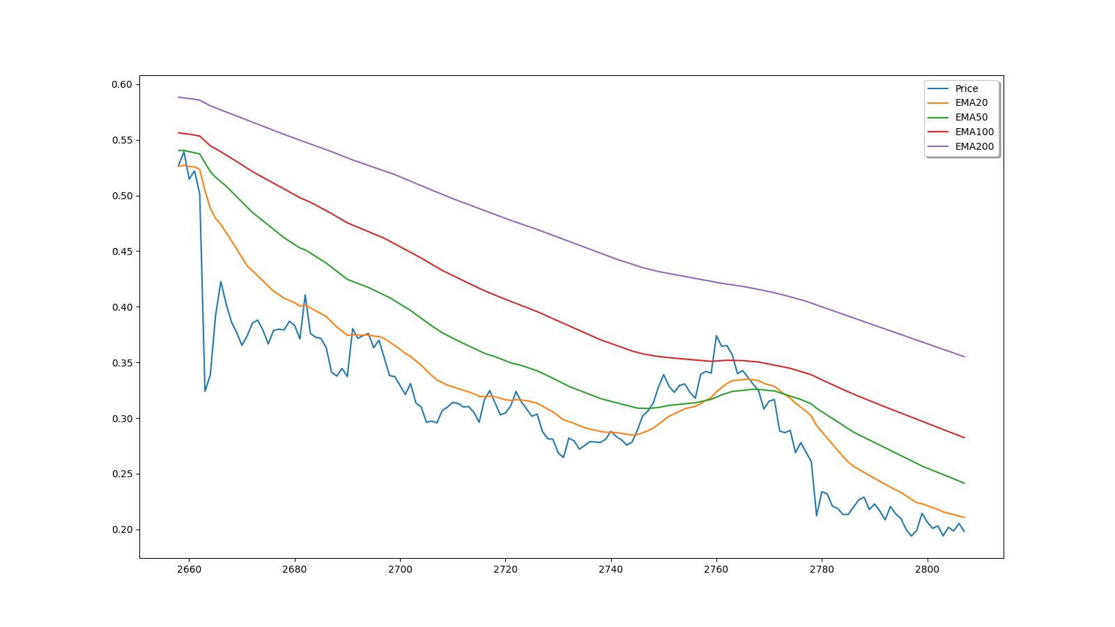 Travala Exponential Moving Averages