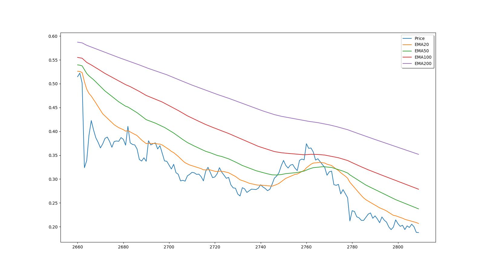 Travala Exponential Moving Averages