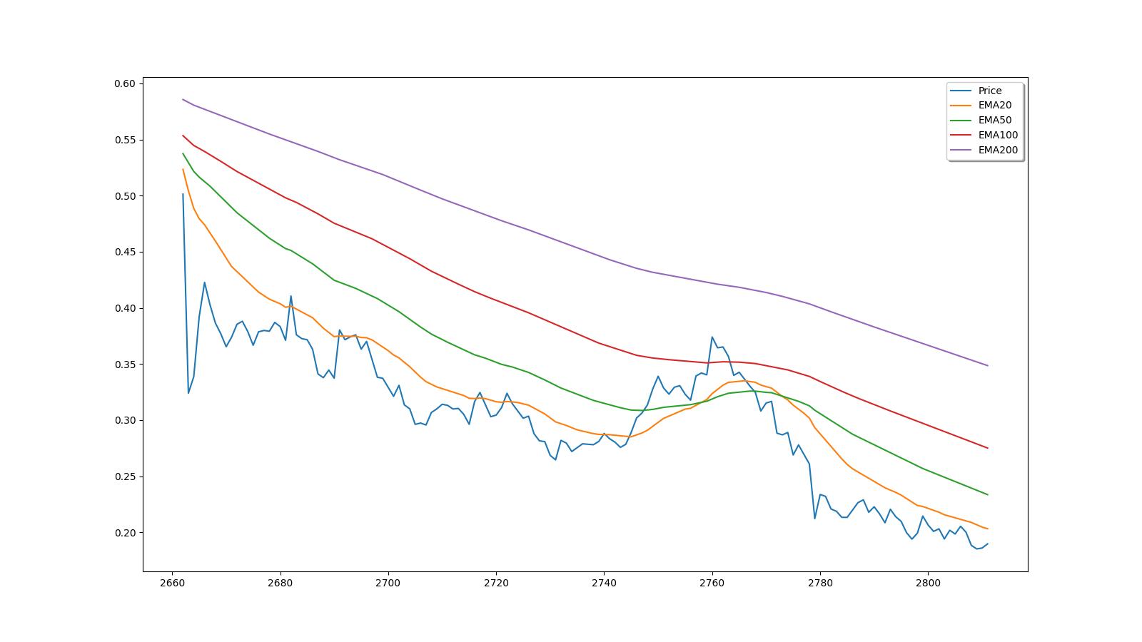 Travala Exponential Moving Averages