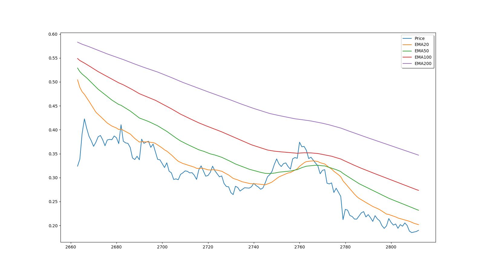 Travala Exponential Moving Averages
