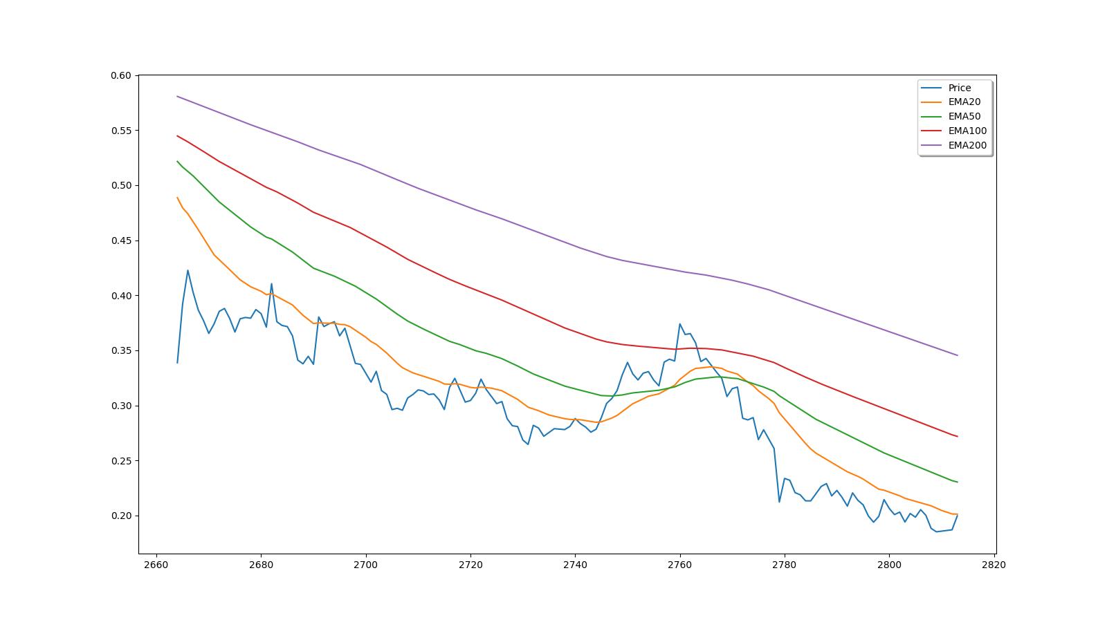 Travala Exponential Moving Averages