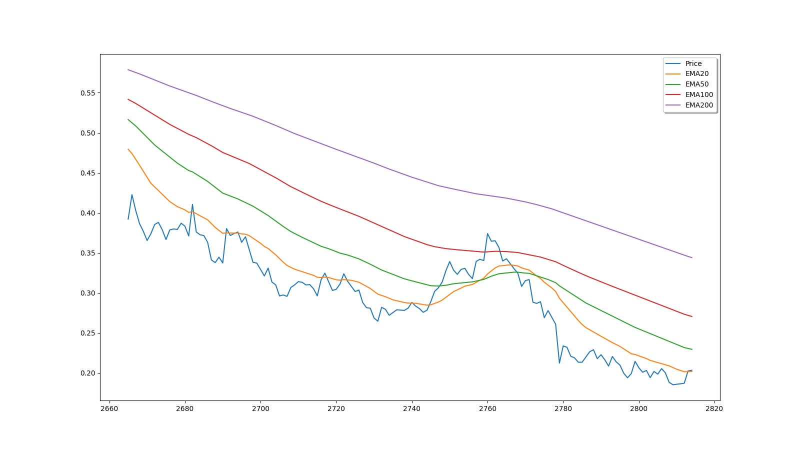 Travala Exponential Moving Averages