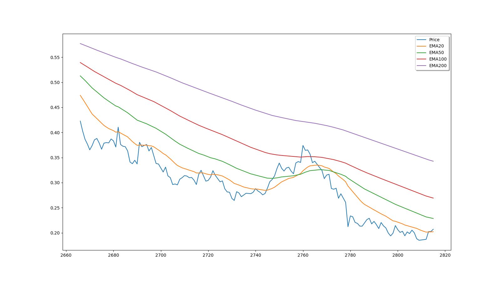 Travala Exponential Moving Averages